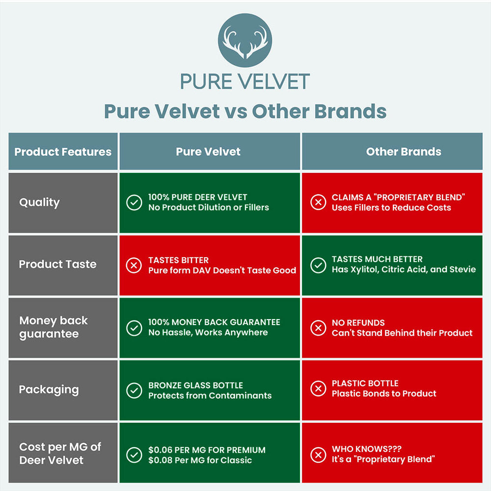 #1 Best Deer Antler Velvet (80:1 Extract Ratio)